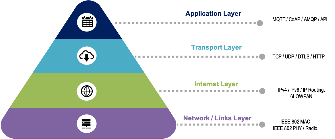 Types of IoT Networks - Reference Guide | Fogwing.io Types of IoT Networks - Reference Guide | Fogwing.io