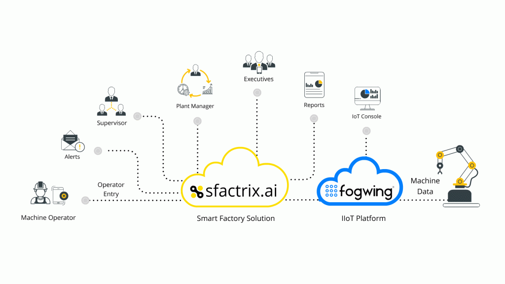 Best Production Monitoring Solution | Fogwing Industrial Cloud Best Production Monitoring Solution | Fogwing Industrial Cloud
